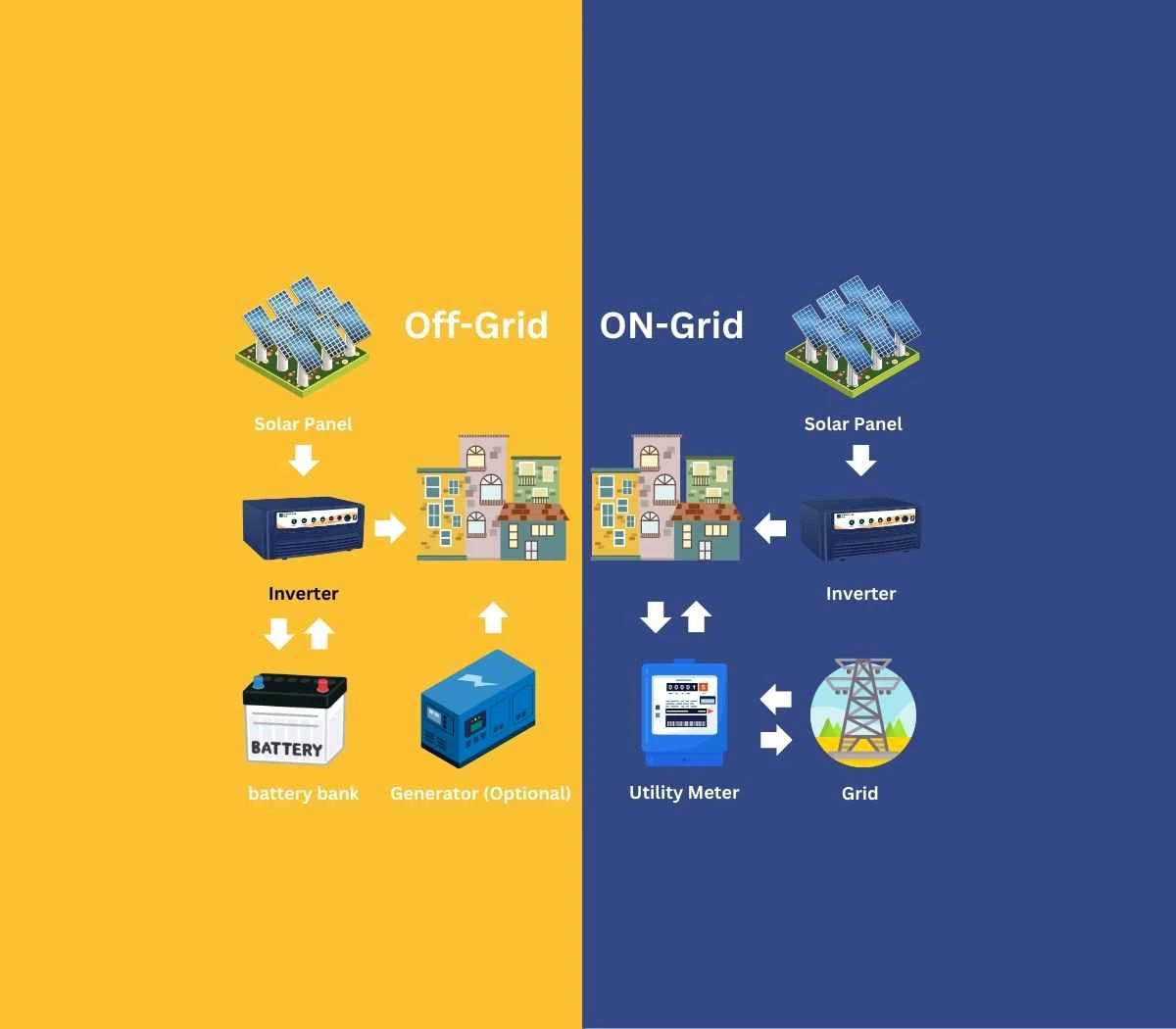 Off Grid Solar System Benefits | What is Off Grid Solar Inverter?
